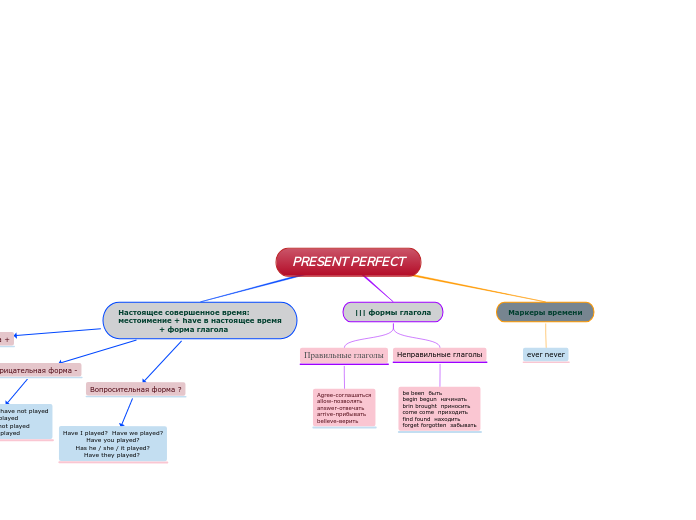 PRESENT PERFECT - Mind Map